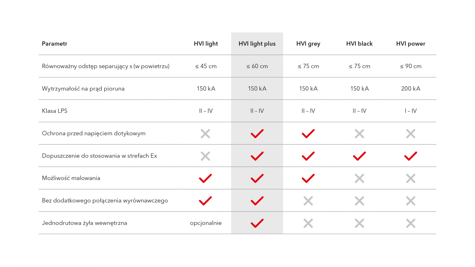 HVI light plus: przewód odprowadzający o izolacji wysokonapięciowej