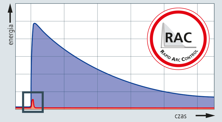 Technika iskiernikowa RAC